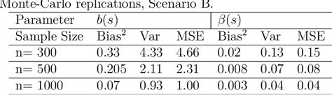 table 1 from semiparametric functional mixture cure model for survival
