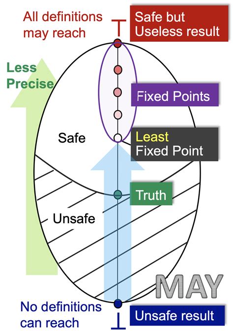 4 数据流分析 基础 静态分析