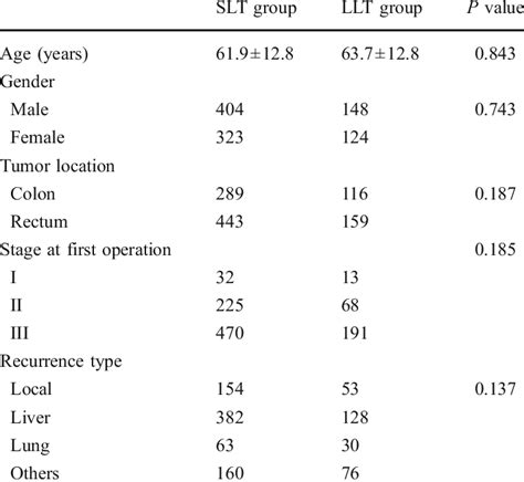 General Data And Patterns Of Recurrence Download Table
