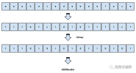 理解BitMap算法的原理 腾讯云开发者社区 腾讯云 理解BitMap算法的原理 腾讯云开发者社区 腾讯云
