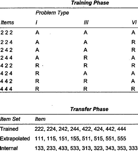 Structure Of The Training And Transfer Task Items Download Table