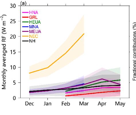 A Multi Year 2003 2018 Monthly Averaged Radiative Forcing Rf