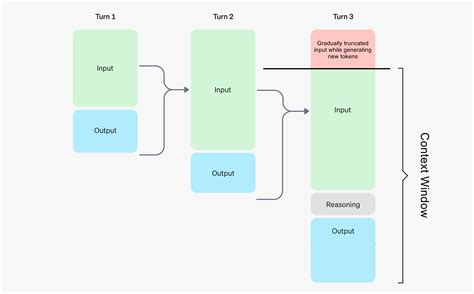 Question About Context Window And Truncation Community Openai Developer Community