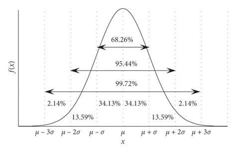 Density Function Of The Normal Distribution Download Scientific Diagram