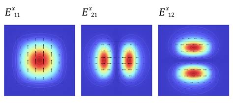 Tracking Eigenmodes Over Parametric Sweeps COMSOL Blog