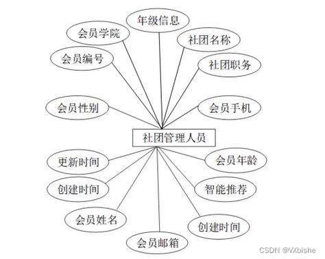 （附源码）ssm高校社团管理系统设计与实现 毕业设计 234162基于ssm的学校社团管理系统的设计与实现 Csdn博客