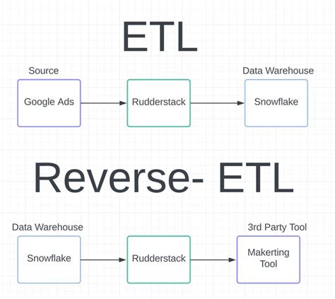 Analyzeagency On Linkedin Difference Between Etl And Reverse Etl Via Rudderstack
