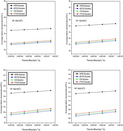 Impact Of Thermal Diffusivity On Average Fabric Temperature For Hard