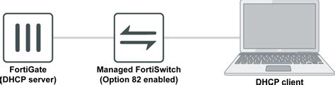 Fortigate Güvenlik Duvarında Dhcp Sunucusu Ve Dhcp Relay Ayarları