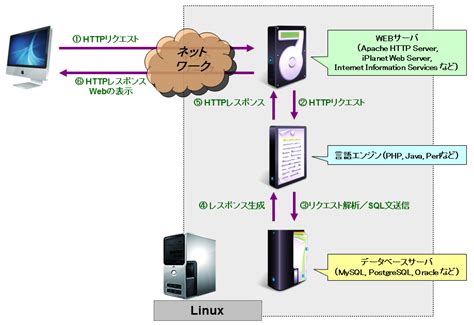 Lampをはじめてみた Tech Projin