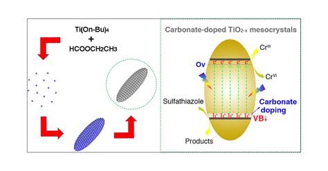Nanosized Carbonate Doped Tio2 X Mesocrystals For Visible Light Driven Photocatalytic Removal Of
