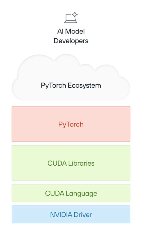 modular what exactly is “cuda” democratizing ai compute part 2