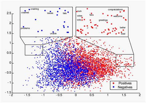 Visualization Of Cbow Word Vectors Trained On Tweets Word Vector Representation Hd Png