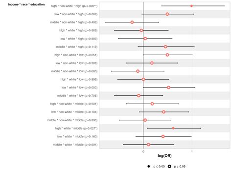 logistic regression specific hypothesis cross validated