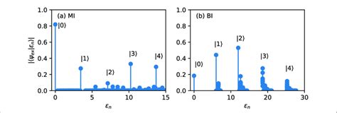 The Overlap Of The Excited State Y ñ Ex With Energy Eigenstates ñ