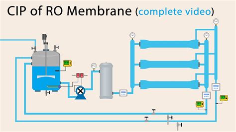 What Are The Steps Of Cip Animation Backwash Of Ro Plant Animation
