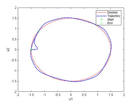 learn and apply constraints for pid controllers matlab and simulink