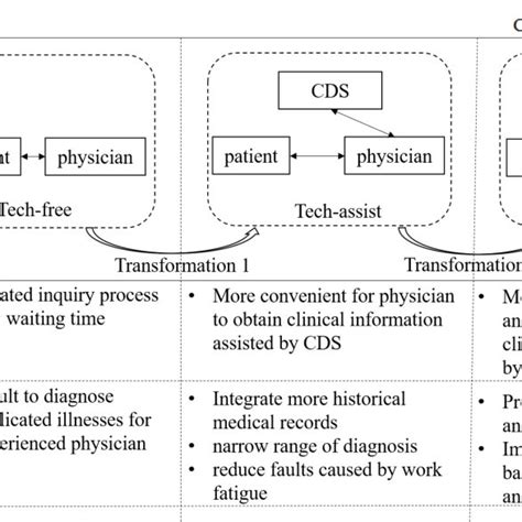The Description Of Clinical Decision Support Framework For