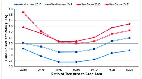 The Effect Of Different Ratios Of Tree Area To Crop Area On The Land Download Scientific