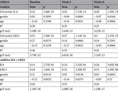 Beta Coefficients P Values And R 2 Values In Linear Regression Models
