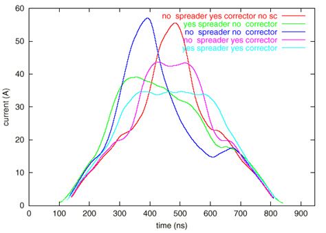 Longitudinal Line Density Distribution For Various Combinations Of Cavities Download