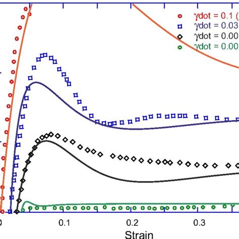 Comparison Between Theoretical Predictions And Experimental Data From