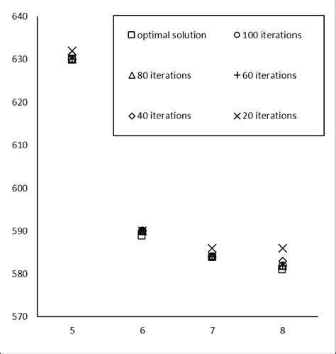 Objective Values For The Minimization Of The Makespan Achieved With