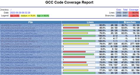 【軟體測試】代碼覆蓋率code Coverage取得的3個步驟 灣區筆記 Bay Area Notes