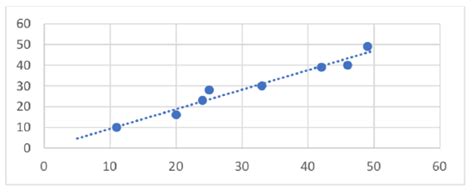 17e Fitting Linear Models To Data Exercises Mathematics Libretexts