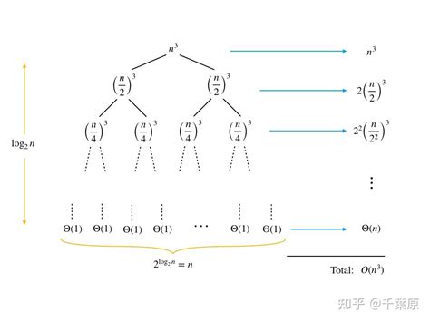 算法导论（第四版）第四章：分治法 第四节：用递归树法求解递归式 知乎