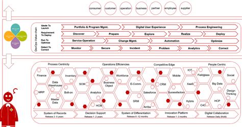 DevOps Value Chain For SAP Estate