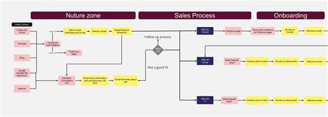 Client Experience Process Map Template Miroverse