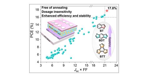 High Performance Annealing Free Polythiophene Based Organic Solar Cells
