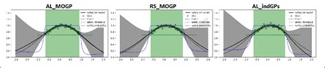 figure 2 from safe active learning for multi output gaussian processes