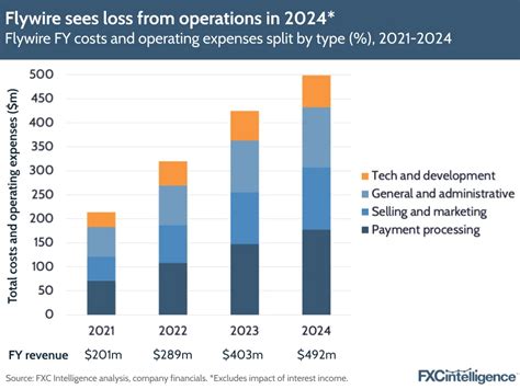 Flywire Grows Despite Core Market Slowdown In 2024