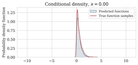Conditional Sampling Verification Top Row Illustrates The True Download Scientific Diagram