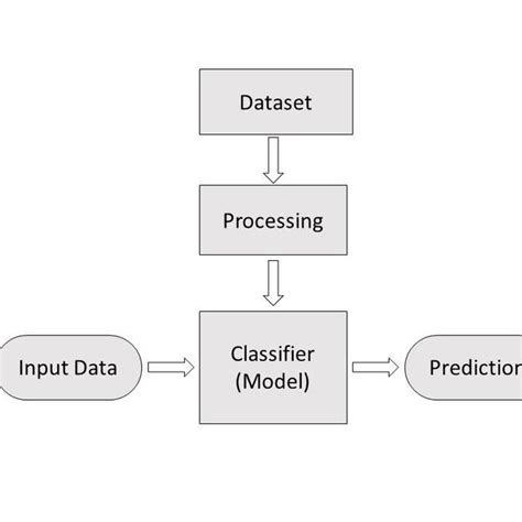 Supervised Machine Learning Taxonomy Download Scientific Diagram