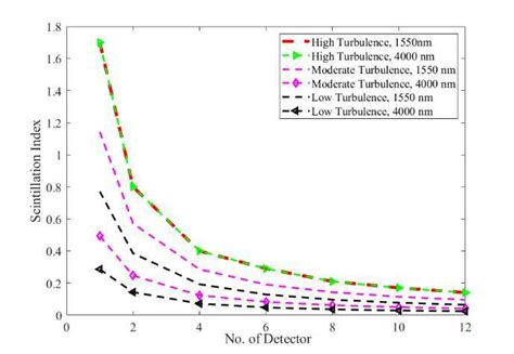 Variation Of Scintillation Index With Number Of Detectors At Different Download Scientific
