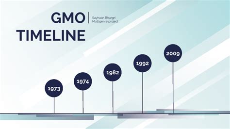 Gmo History Timeline By Sayhaan Bhurgri On Prezi