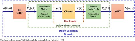 Figure 4 From Assessing The Efficiency Of Multi Carrier Waveforms In