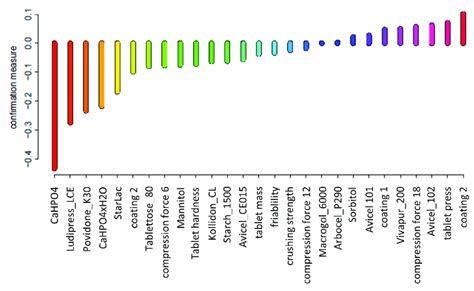predictive attribute relevance download scientific diagram