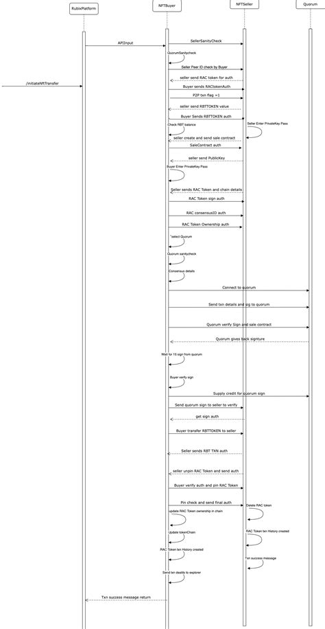 Rac Rubix Asset Contract Learn Rubix Blockchain Platform