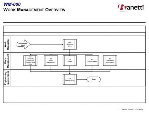 Maximo Work Management Process Flow FIU Facilities Management