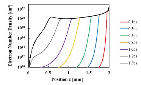 Reduced Electric Field And Electron Number Density Of A Primary Download Scientific Diagram