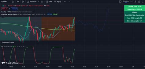 Unlock Trading Success Master Custom Indicators On Tradingview