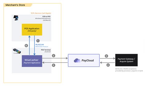 Cross Terminal Application Integration Paycloud Developer