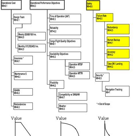 Value Hierarchy With Value Curves Download Scientific Diagram
