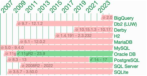 Search Depthbreadth First Sql
