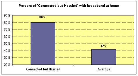 Connected But Hassled Pew Research Center
