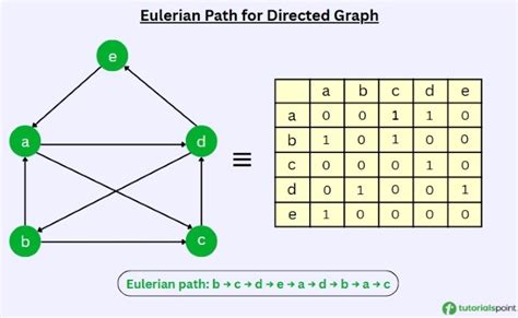 C Program To Check Whether A Directed Graph Contains A Eulerian Path